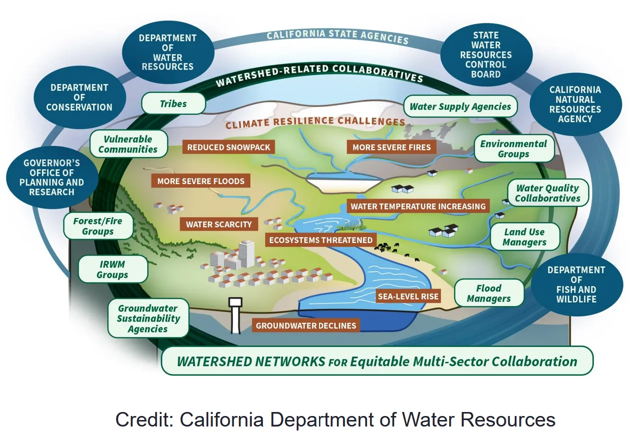 Advancing California’s Water Future: Implementation Pathways & Local Case Studies Under the ...